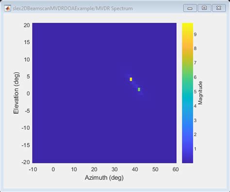 Direction Of Arrival With Beamscan And Mvdr Matlab And Simulink