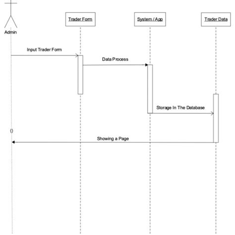 Sequence Diagram Managing User Admins • Sequence Diagram Managing