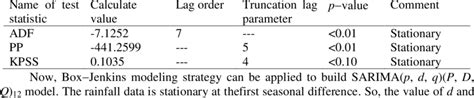 Table For Adf Pp And Kpss Test Statistics Download Table