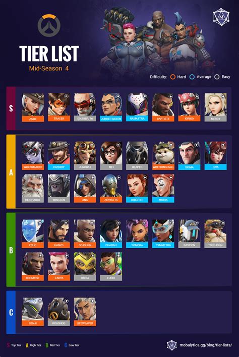 Hero Tier List Update 57 Hearthstone Battlegrounds Hero Tier List