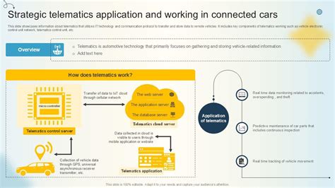 Strategic Telematics Application Harnessing Iot For Insurance Ppt Powerpoint Iot Ss V Ppt Sample