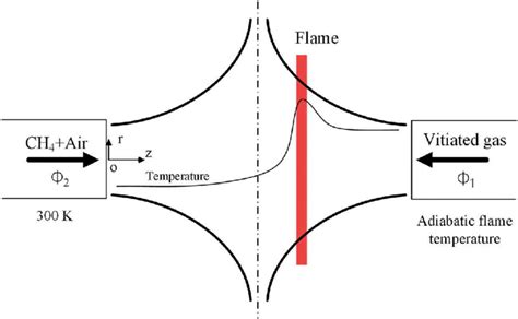 opposed flow configuration for modeling the flames under premixed mild