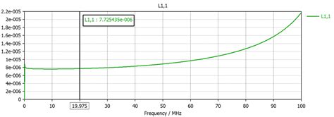 Calculation Of Low Frequency And High Frequency Q Factor And Inductance