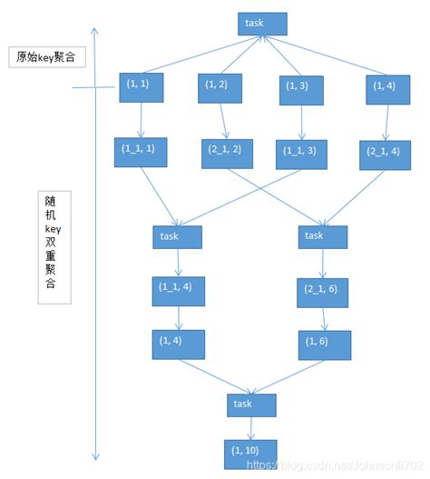 数据倾斜解决方案之原理以及现象分析 银行项目遇到的数据倾斜 csdn博客