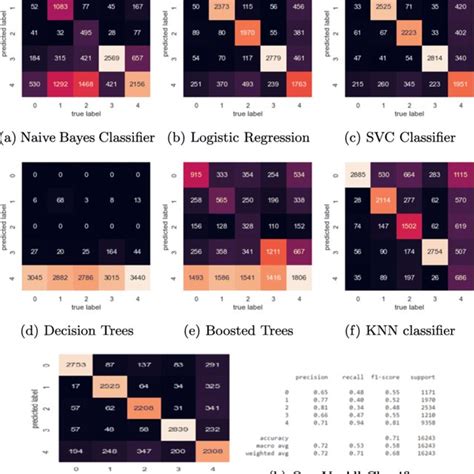 Confusion Matrix Of Various State Of The Art Ml Algorithms Tested On Download Scientific