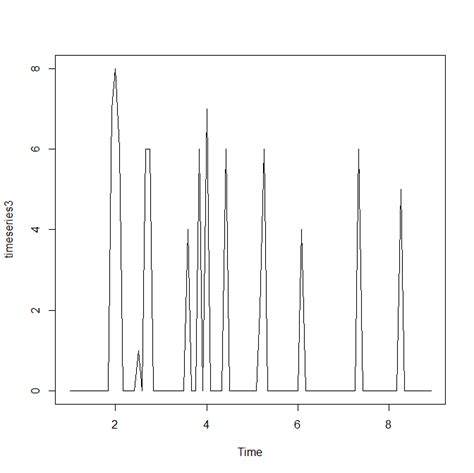 Time Series Plot In R Cross Validated