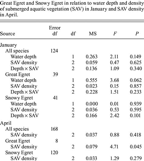 Type Iii General Linear Model Analysis Of Variance For Capture Download Table