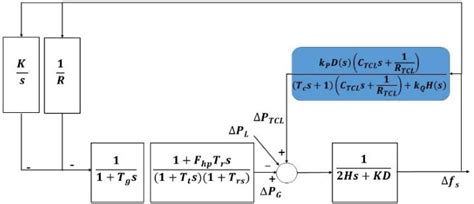 Figure 2 From A Control Strategy Of Thermostatically Controlled Loads For Power System Frequency