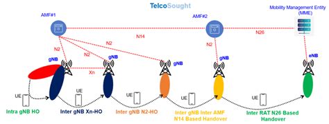 5G Handovers - Connected Mode Mobility - TelcoSought