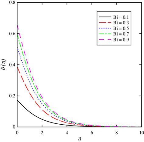 Effect Of Biot Number On Temperature Distribution When β 1 β 2 Nb Download Scientific