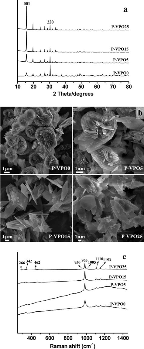 A Powder Xrd Patterns B Sem Micrographs And C Raman Spectra Of