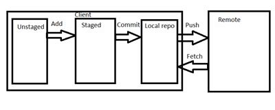 GIT For Beginners CodeProject