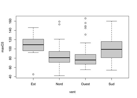Chapitre 1 Visualisation Avec Ggplot2 Tutoriel Visualisation Avec R