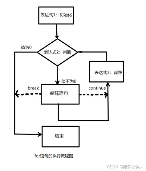 c语言基础：顺序、选择与循环结构详解 csdn博客