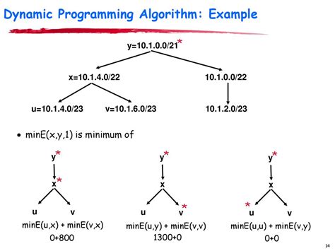 Optimal Configuration Of Ospf Aggregates Ppt Download