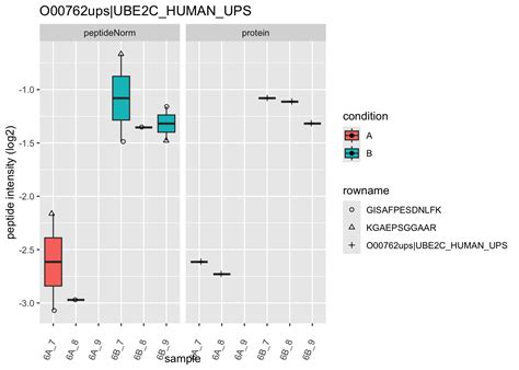 Introduction To Proteomics Data Analysis Robust Summarization