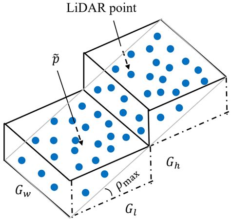 point cloud segmentation based on dynamic voxel grids the height of