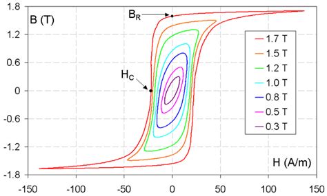 Coercivity Vs Retentivity Whats The Difference Main Difference