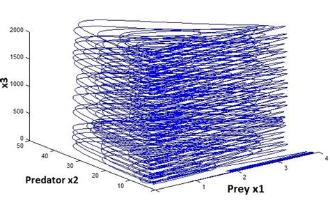 Pdf Pd Bifurcation And Chaos Behavior In A Predator Prey Model With Allee Effect And Seasonal