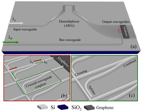 Hybrid Graphenesilicon Arrayed Waveguide Gratings For On Chip Signalfrequency Conversion Hybrid Graphenesilicon Arrayed Waveguide Gratings For On Chip Signalfrequency Conversion