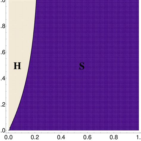 Phase Diagram In The Regime δ γ In The Parameter Space ˆ T ˆ α Download Scientific