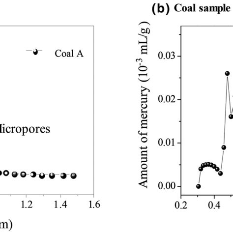 Macropore And Mesopore Size Distributions For Coal Samples A And B Download Scientific Diagram