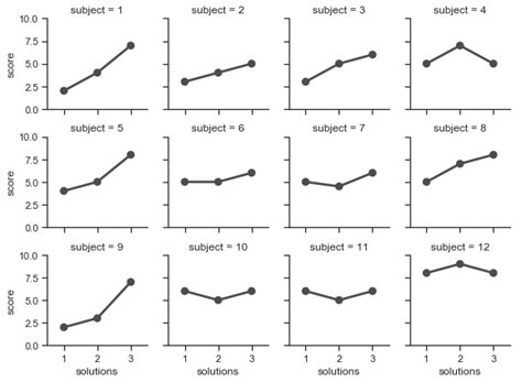 Seaborn——building Structured Multi Plot Grids