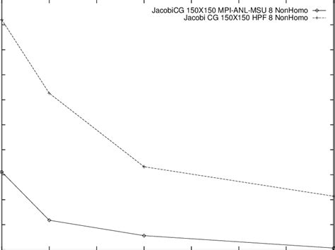 Mpi Anl Msu And Hpf Execution Times Vs The Number Of Processors For The Download Scientific