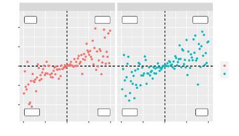 Volcano And Quadrant Plots With ‘ggpmisc Using R For Photobiology