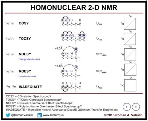 Homonuclear 2d Nmr Artofit