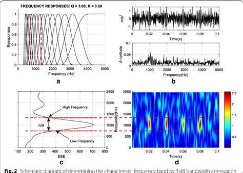 figure 2 from transient feature extraction method based on adaptive