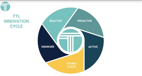 Talent Development Cycle Pc