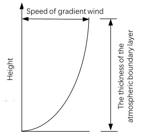 Schematic Diagram Of The Gradient Wind According To The Different Download Scientific Diagram