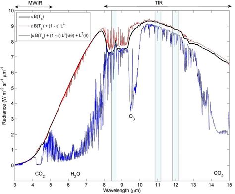 Radiance Simulations Of The Surface Emitted Radiance Surface Emitted Download Scientific