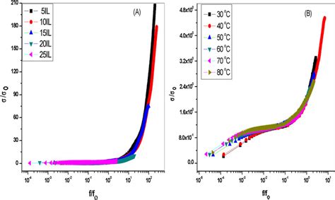 Scaling Of Ac Conductivity Spectra At Different Il Concentration For Download Scientific