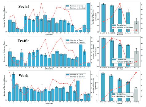The Time Lagged Correlation Analysis Result Between Activity Density