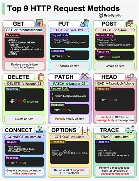 Sahn Lam On Linkedin A Visual Guide To Common Verbs 🚀 Get Retrieves A Resource