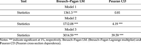 Cross Section Dependency Tests Download Scientific Diagram