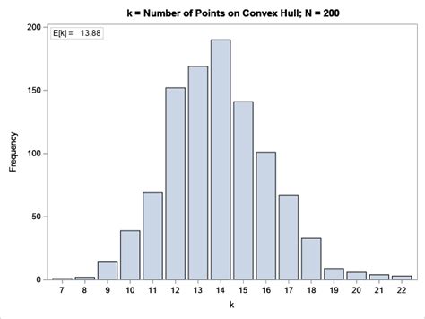 The Expected Number Of Points On A Convex Hull The Do Loop