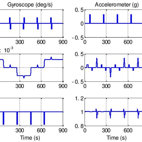 the imu data of typical motions simulation the left three figures are