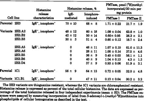 Table 1 From Rat Basophilic Leukemia Cell Lines Defective In