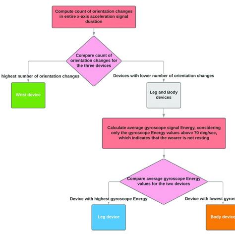 The Automatic Placement Identification Algorithm When Three Sensing Download Scientific Diagram