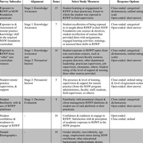 Remote Practice Survey Subscale Categories Download Scientific Diagram
