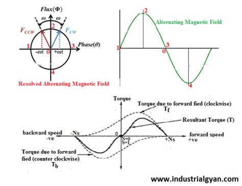 the double field revolving theory in induction motors unleashing