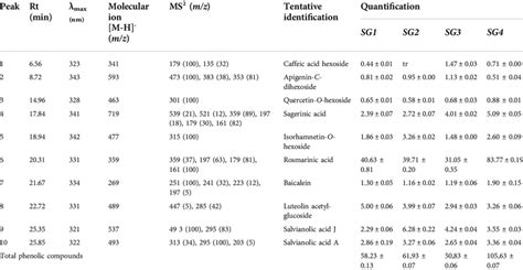 chromatographic features qualitative and quantitative distribution