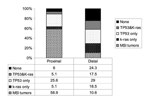 Percentage Of Analyzed Genetic Alterations In Colorectal Tumors From