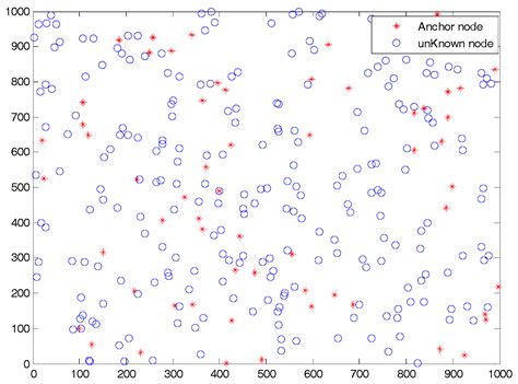 Sensors Free Full Text A Novel Centralized Range Free Static Node Localization Algorithm