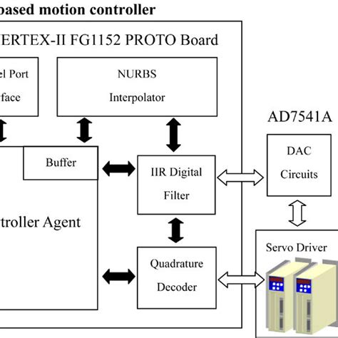 System Architecture Of Fpga Based Motion Controller Download Scientific Diagram