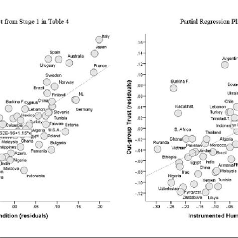 Visualizing The Effects Of The Two Stage Least Squares Regression Download Scientific Diagram