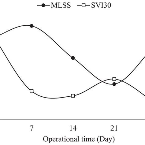 Dynamics Of Biomass Concentration Mlss And Settleability Svi30